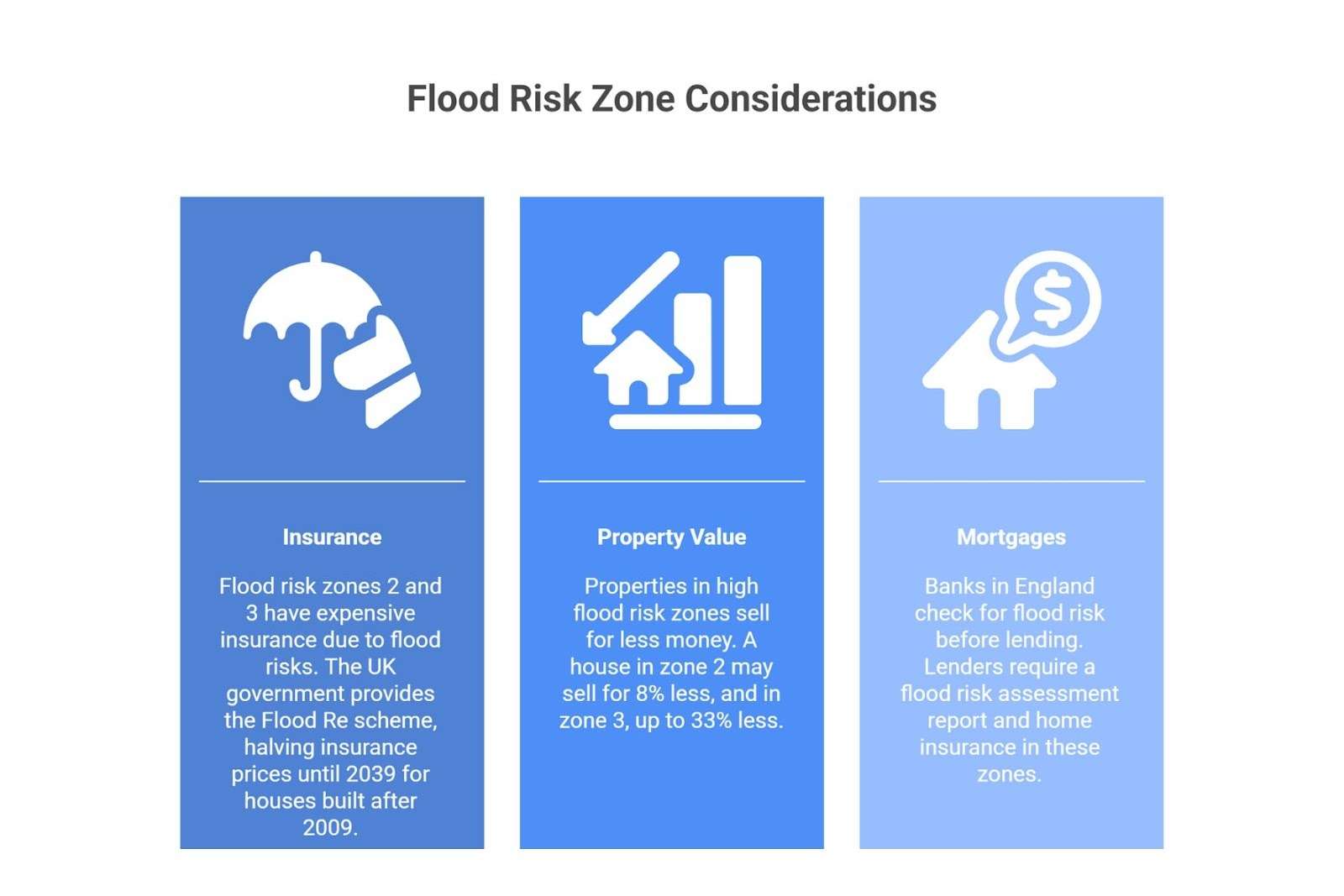Flood Risk Zones in England: Map Guide & Zone 2/3 Risks