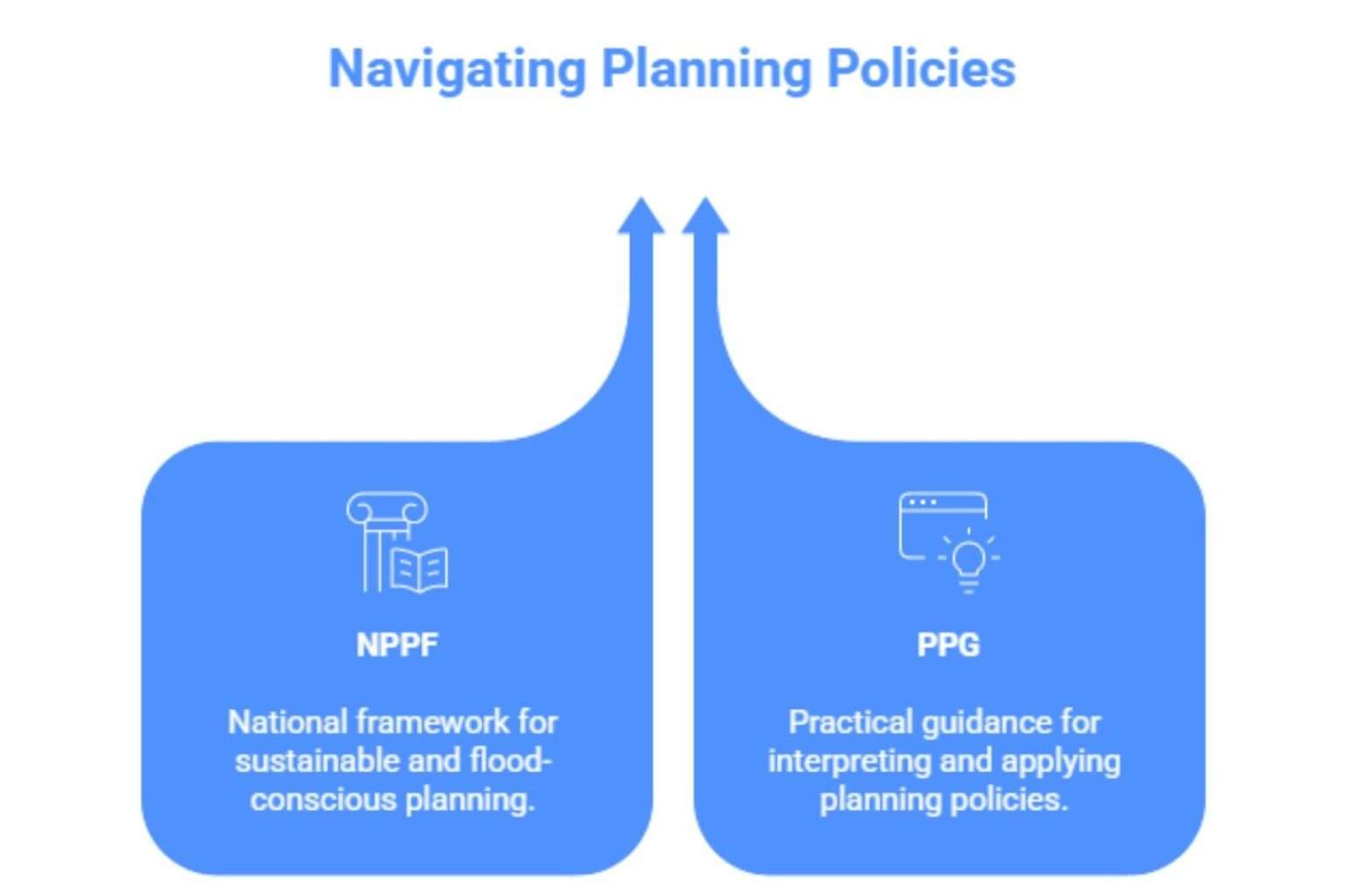 National flood risk assessment guide for planning (UK) | RIDA