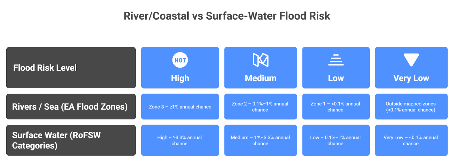 Flood Risk Zones in England: Map Guide & Zone 2/3 Risks