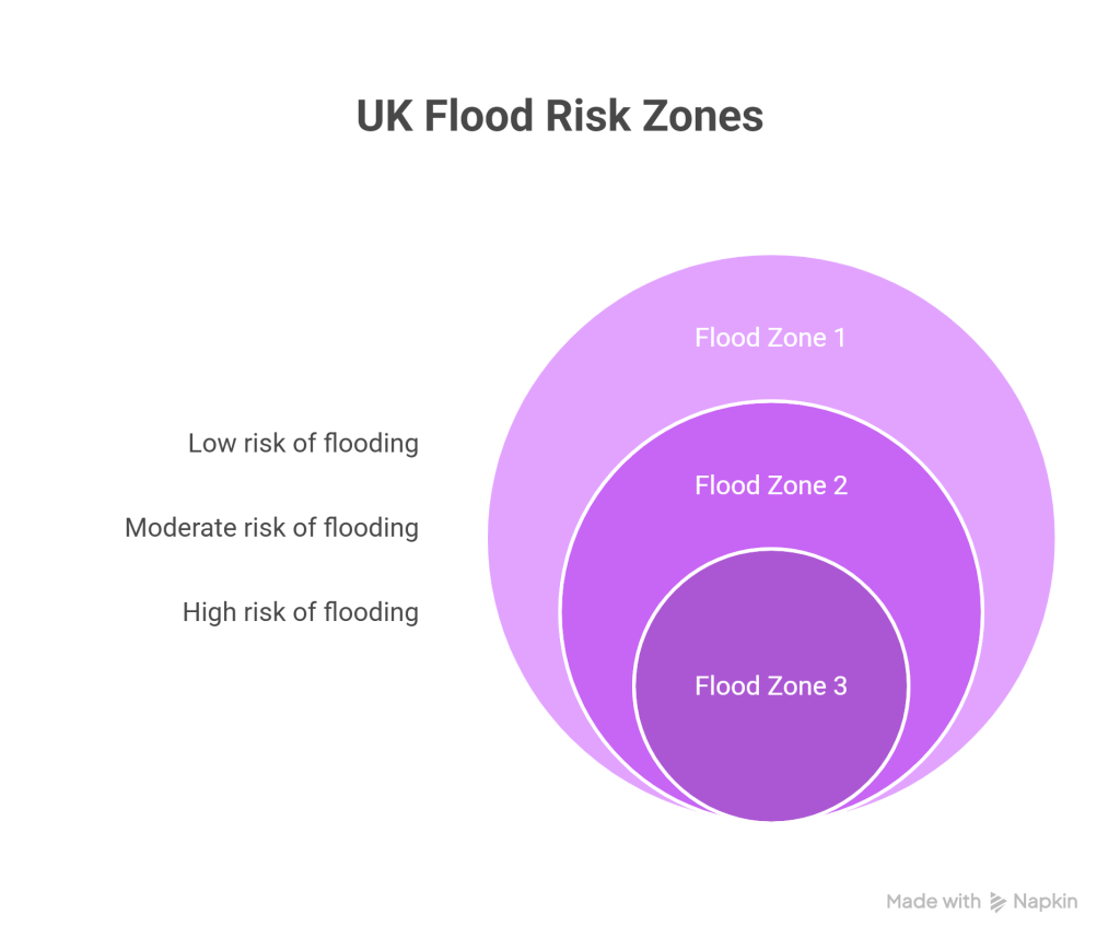Climate Change Allowances for Flood Risk Assessment |RIDA