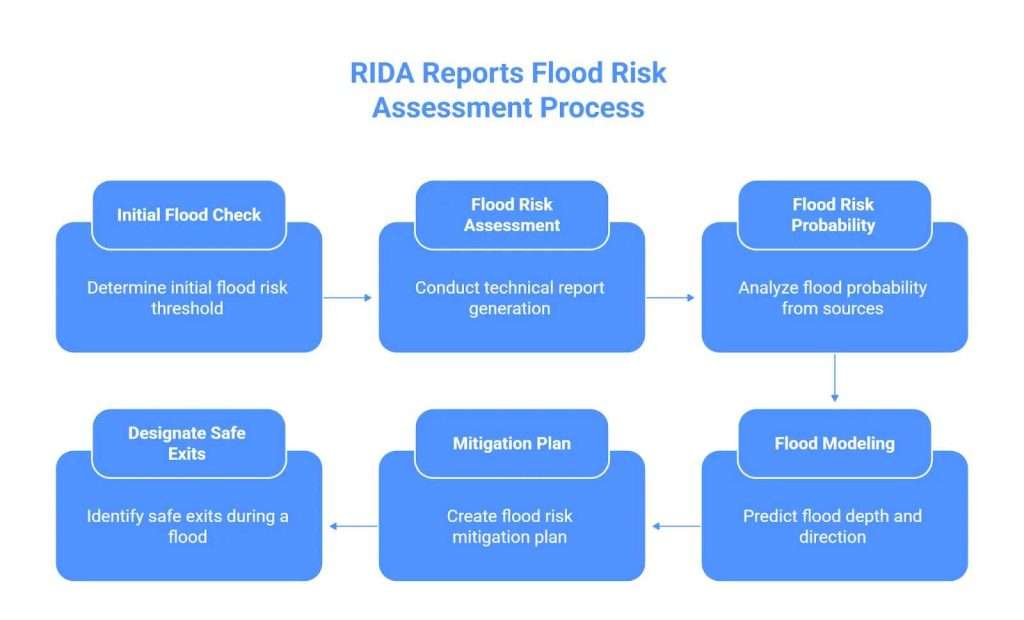 Effective Ways of How to Check for Flooding in England