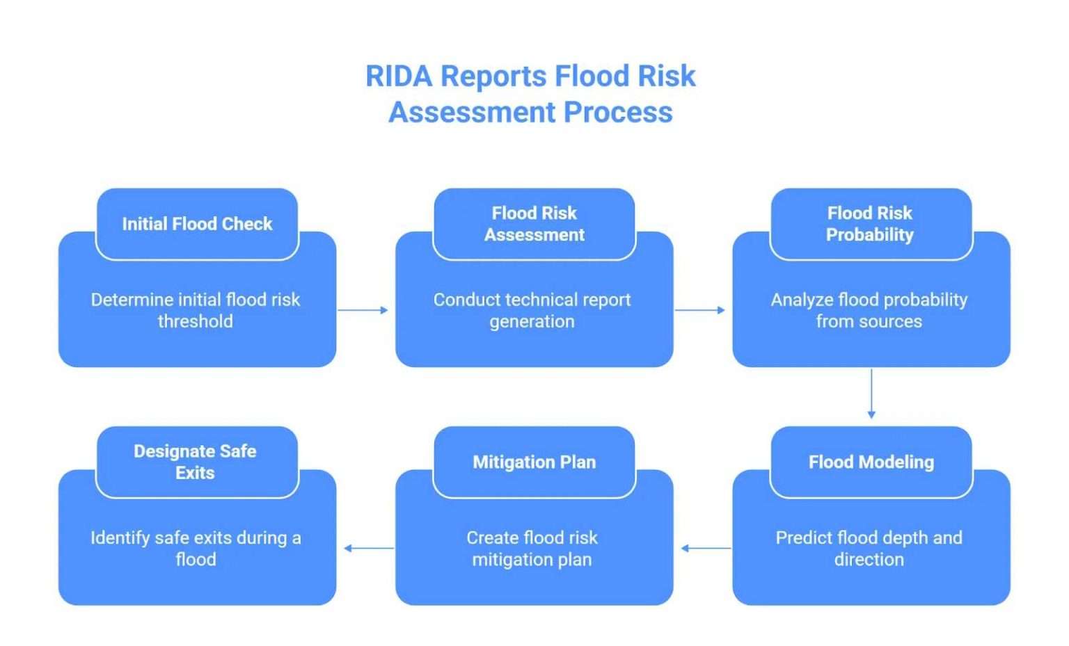 Effective Ways of How to Check for Flooding in England
