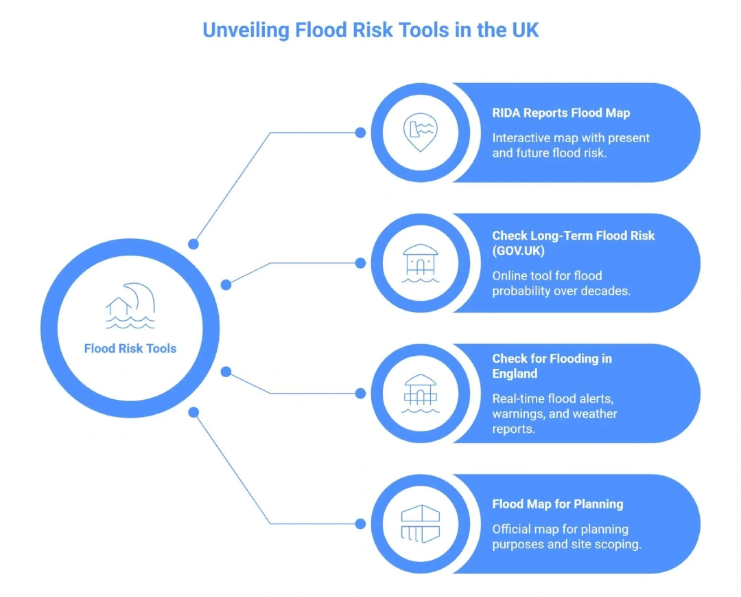 Flood Check Postcode in the UK