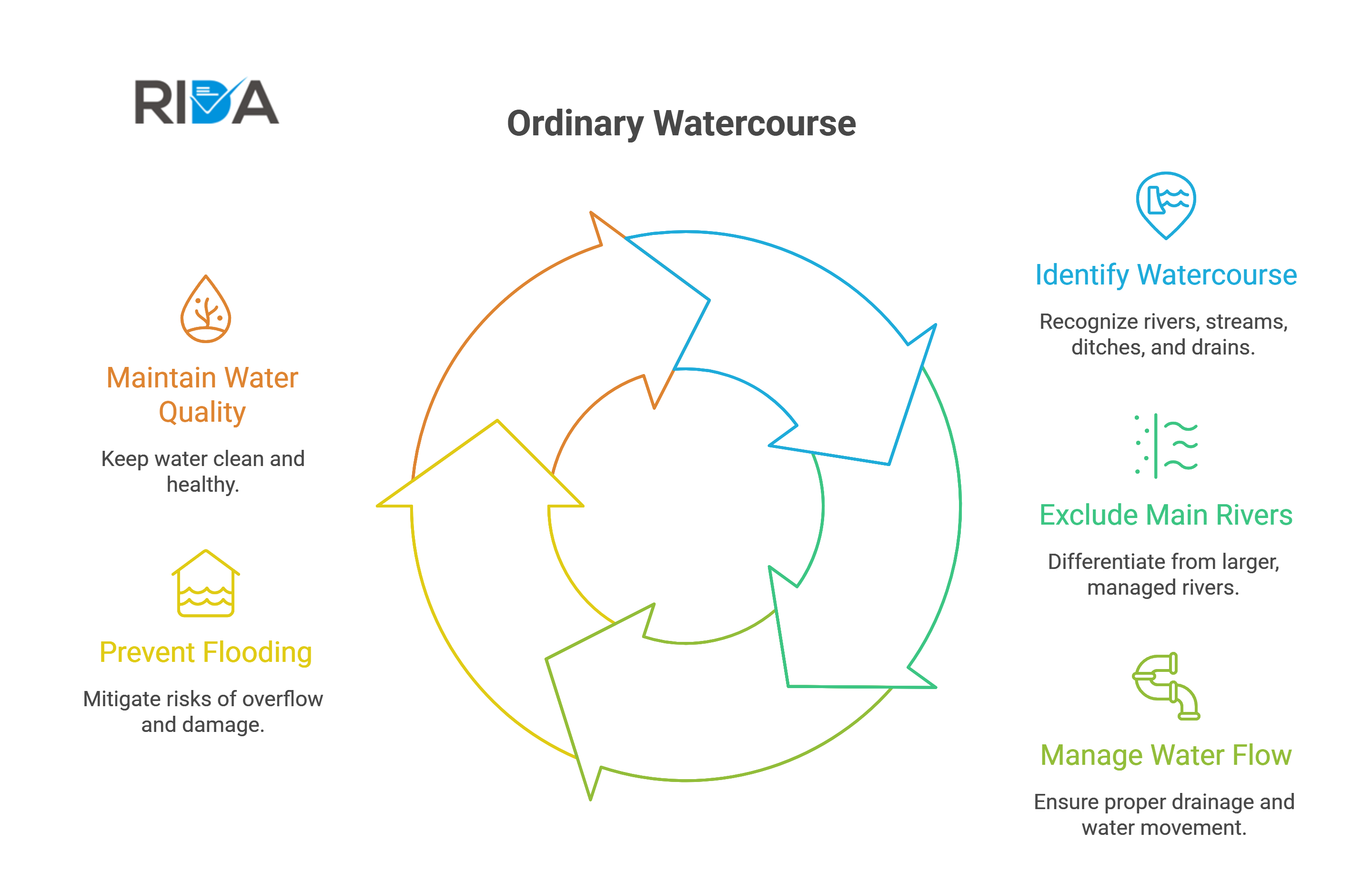 Ordinary Watercourse: Definition & Rules | Rida Reports
